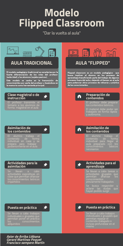 Modelo Flipped Classroom