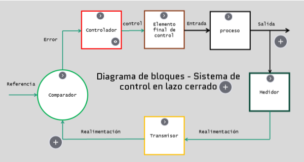 Diagrama de Bloques Lazo Cerrado | Genially