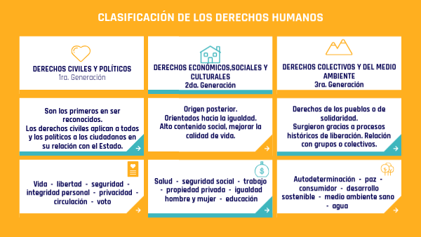 Clasificación Derechos Humanos | Genially