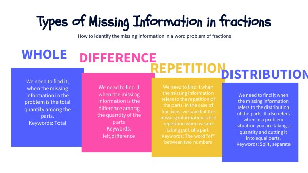 Types of Missing Information | Genially