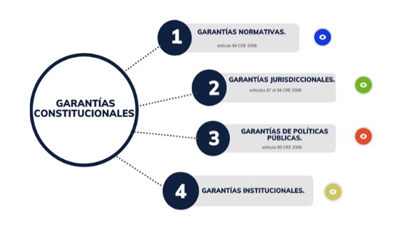 Infografía Garantias Constitucionales | Genially