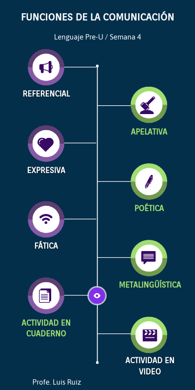FUNCIONES DE LA COMUNICACIÓN | Genially