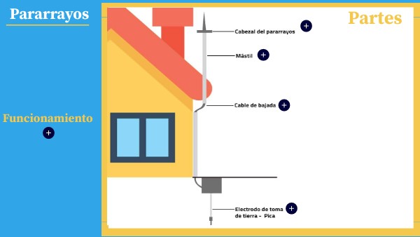 Pararrayos | Genially