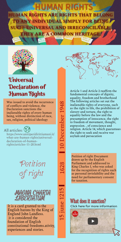 Human Rights | Genially