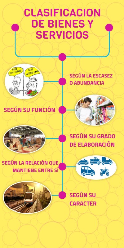 Bienes y servicios | Genially