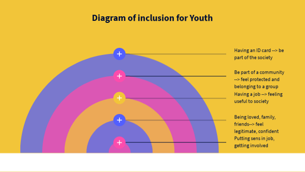 Diagram of inclusion for Youth