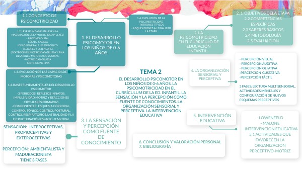 Tema 2 esquema. Inma | Genially