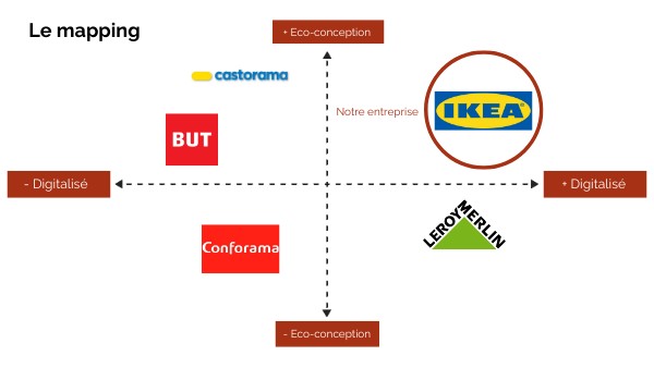 Mapping et positionnement