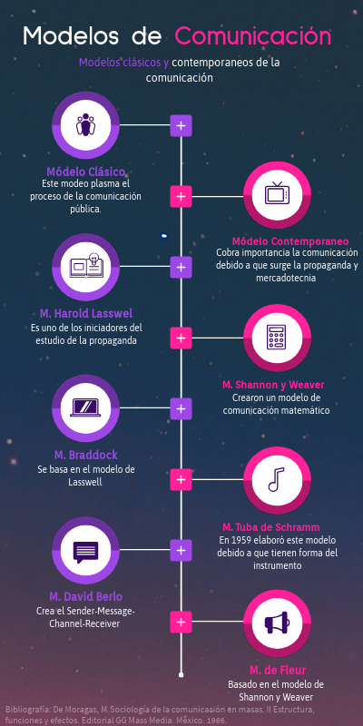 Modelos de Comunicación | Genially