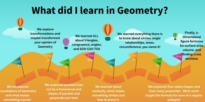 What we learned in Geometry