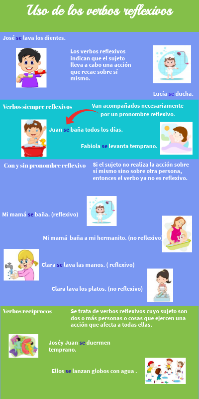 Uso de verbos reflexivos