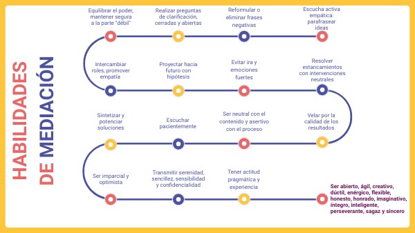 Habilidades mediación | Genially