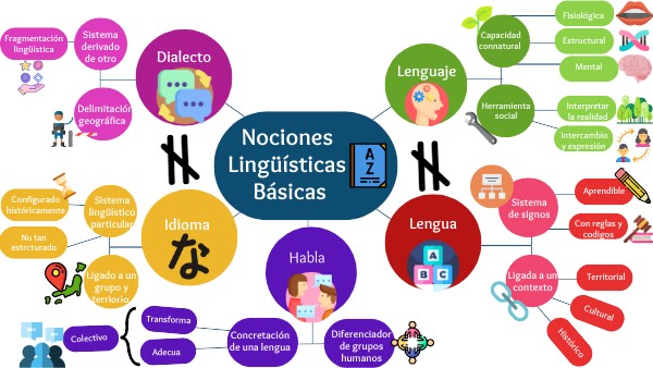 Nociones Lingüísticas Básicas | Genially
