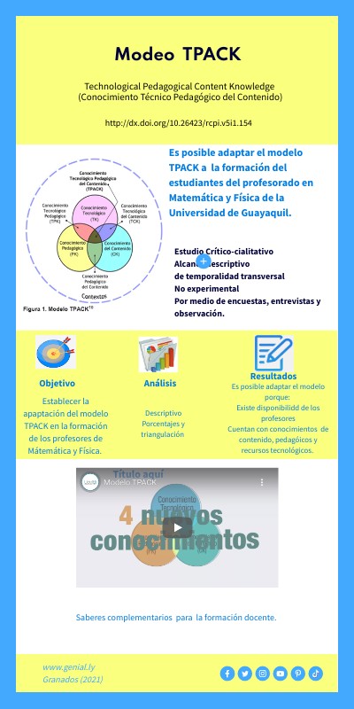 Formación del docente y su adaptación al modelo TPACK | Genially