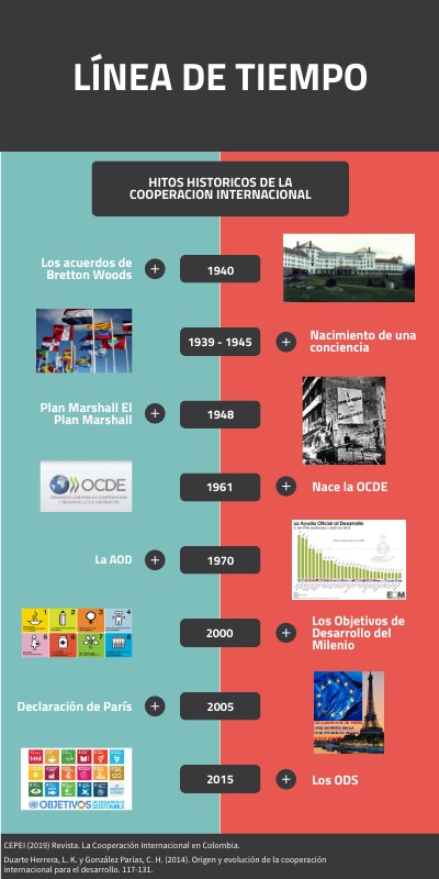 HITOS HISTORICOS DE LA COOPERACION INTERNACIONAL | Genially