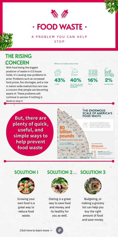 FOOD WASTE | Genially