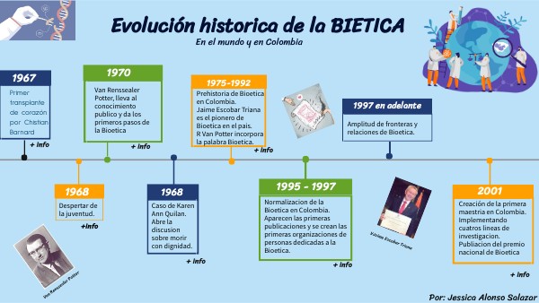 LINEA DE TIEMPO EVOLUCION HISTORICA DE LA BIOETICA | Genially