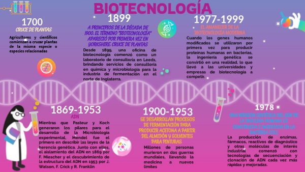 línea del tiempo biotecnología | Genially