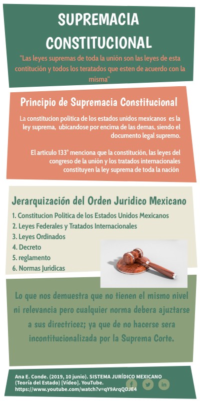INFOGRAFIA / La Supremacía Constitucional | Genially