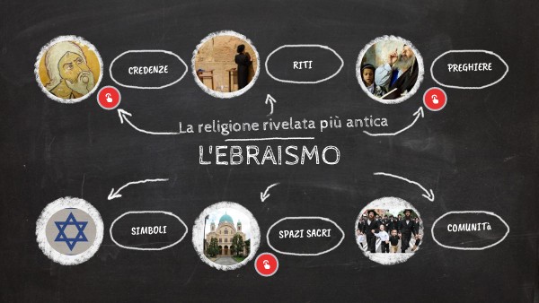 L'Ebraismo (mappa) | Genially