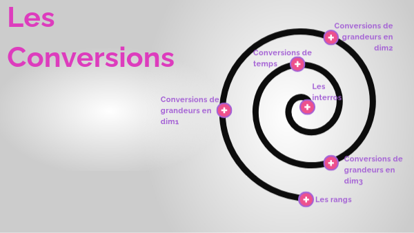 Les Conversions | Genially