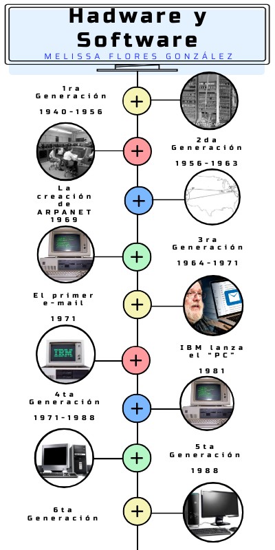 Hadware y Sofrware | Genially
