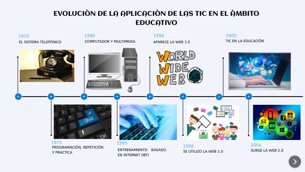 Línea de tiempo de la evolución de las TIC en la educación | Genially