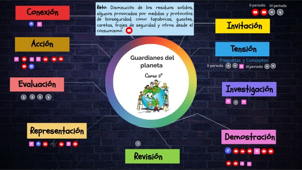 Ciclo de indagación 3°