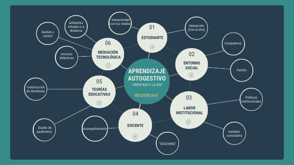 APRENDIZAJE AUTOGESTIVO MEDIADO POR TECNOLOGÍA | Genially