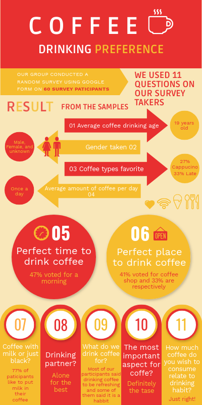 coffee drinking preference