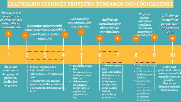 Linea tiempo organización proyecto eco-logico | Genially