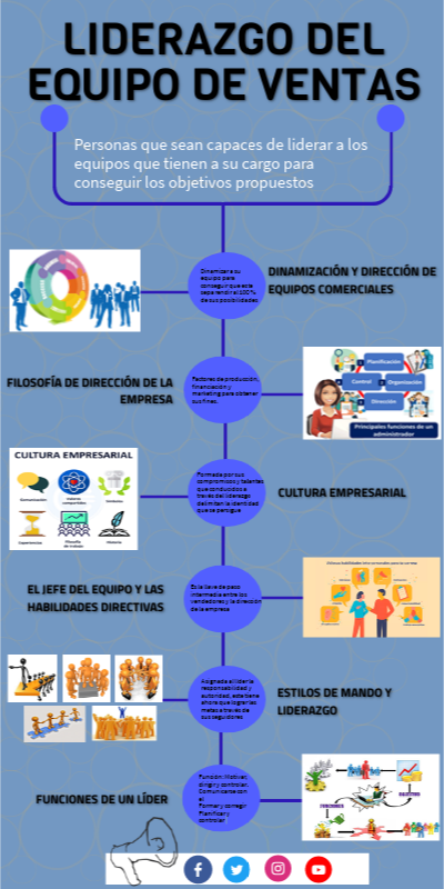 Liderazgo del equipo de ventas | Genially