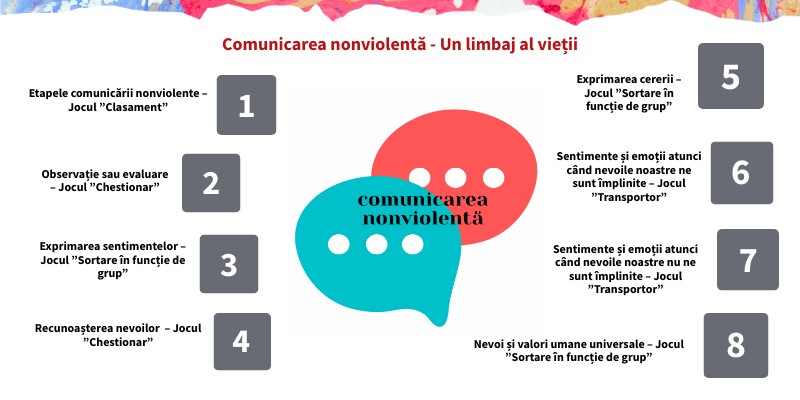 Comunicarea nonviolentă | Genially