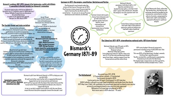 German History revision | Genially