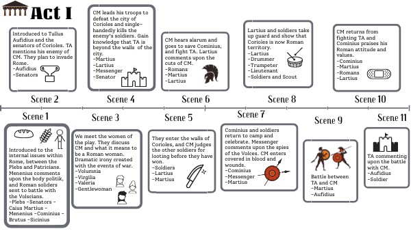 Coriolanus Timeline