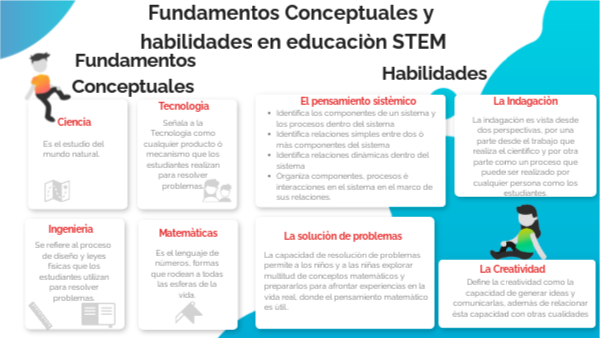 Fundamentos y habilidades STEM | Genially