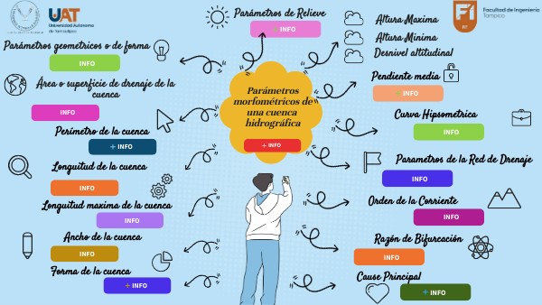 Parámetros Morfométricos de una cuenca hidrográfica | Genially