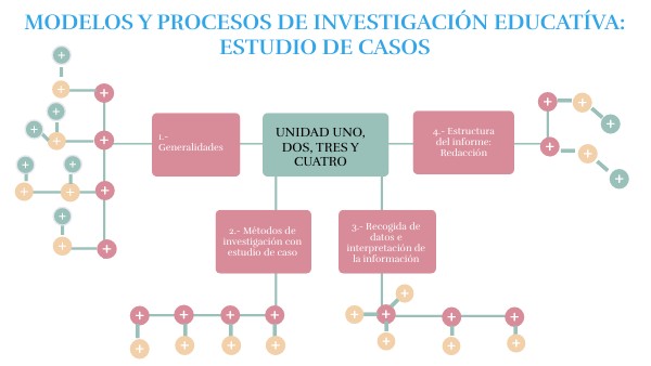 Modelos y procesos de investigación educatíva: estudio de casos | Genially