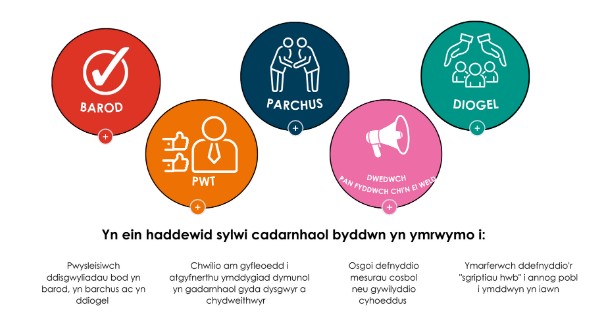 Positive Noticing Pledge Welsh | Genially