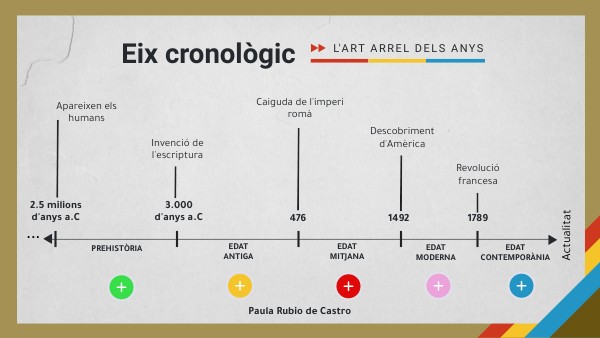 Eix cronològic