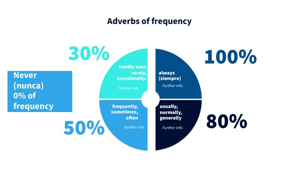 Adverbs of frquency. | Genially