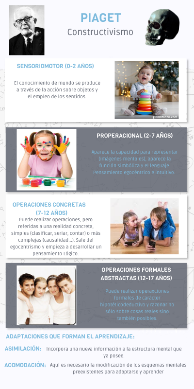 Infografía de Piaget. | Genially