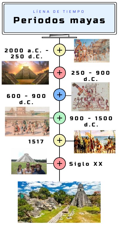 TIMELINE MAYAS | Genially