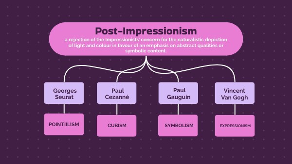 Post-Impressionism | Genially