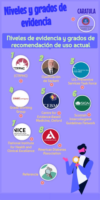 Niveles y grados de evidencia | Genially