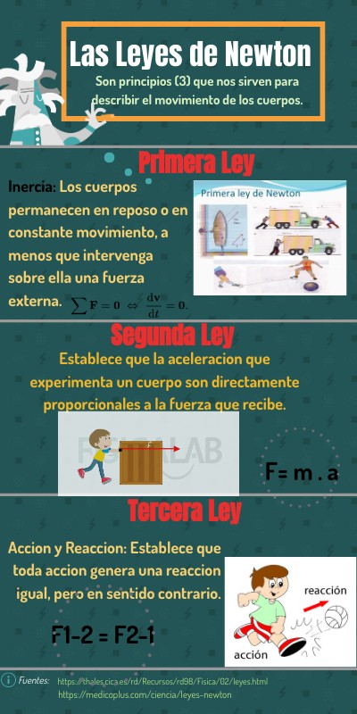 Leyes de Newton | Genially