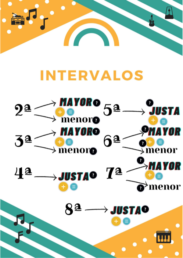 Resumen intervalos | Genially