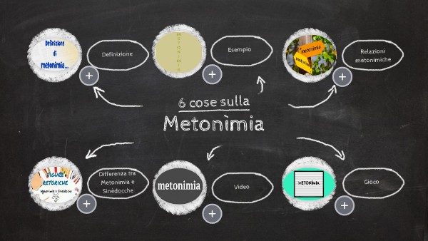 Metonìmia | Genially