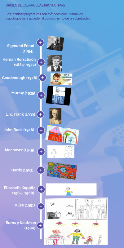 origen de las pruebas proyectivas