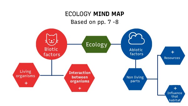 ECOLOGY - MIND MAP | Genially